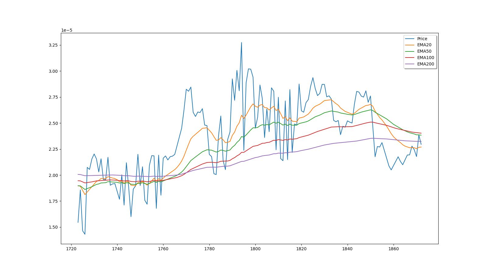 FTS Coin Exponential Moving Averages