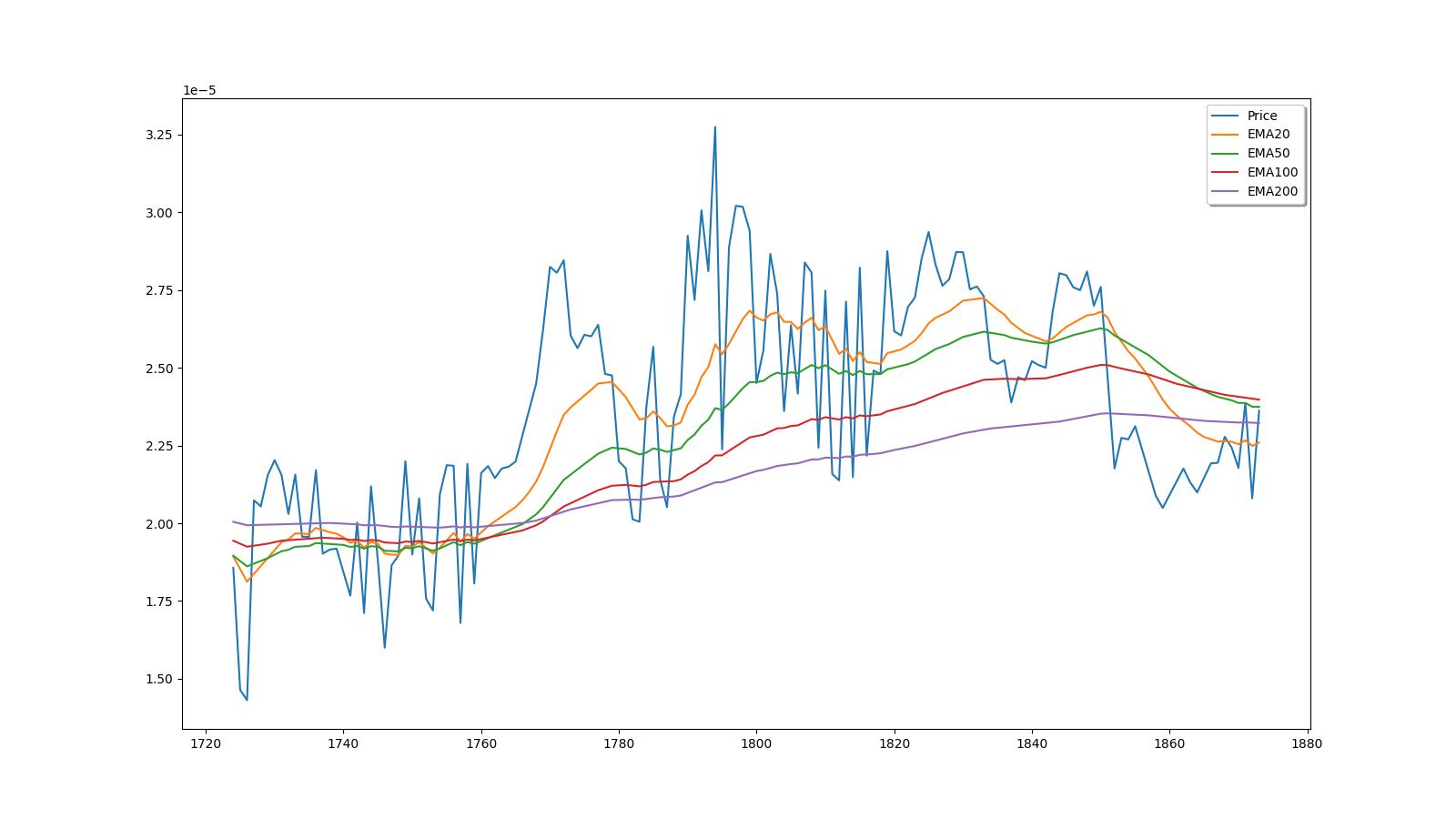 FTS Coin Exponential Moving Averages
