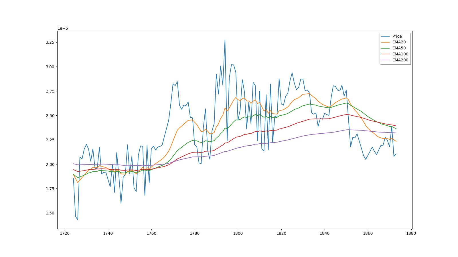 FTS Coin Exponential Moving Averages