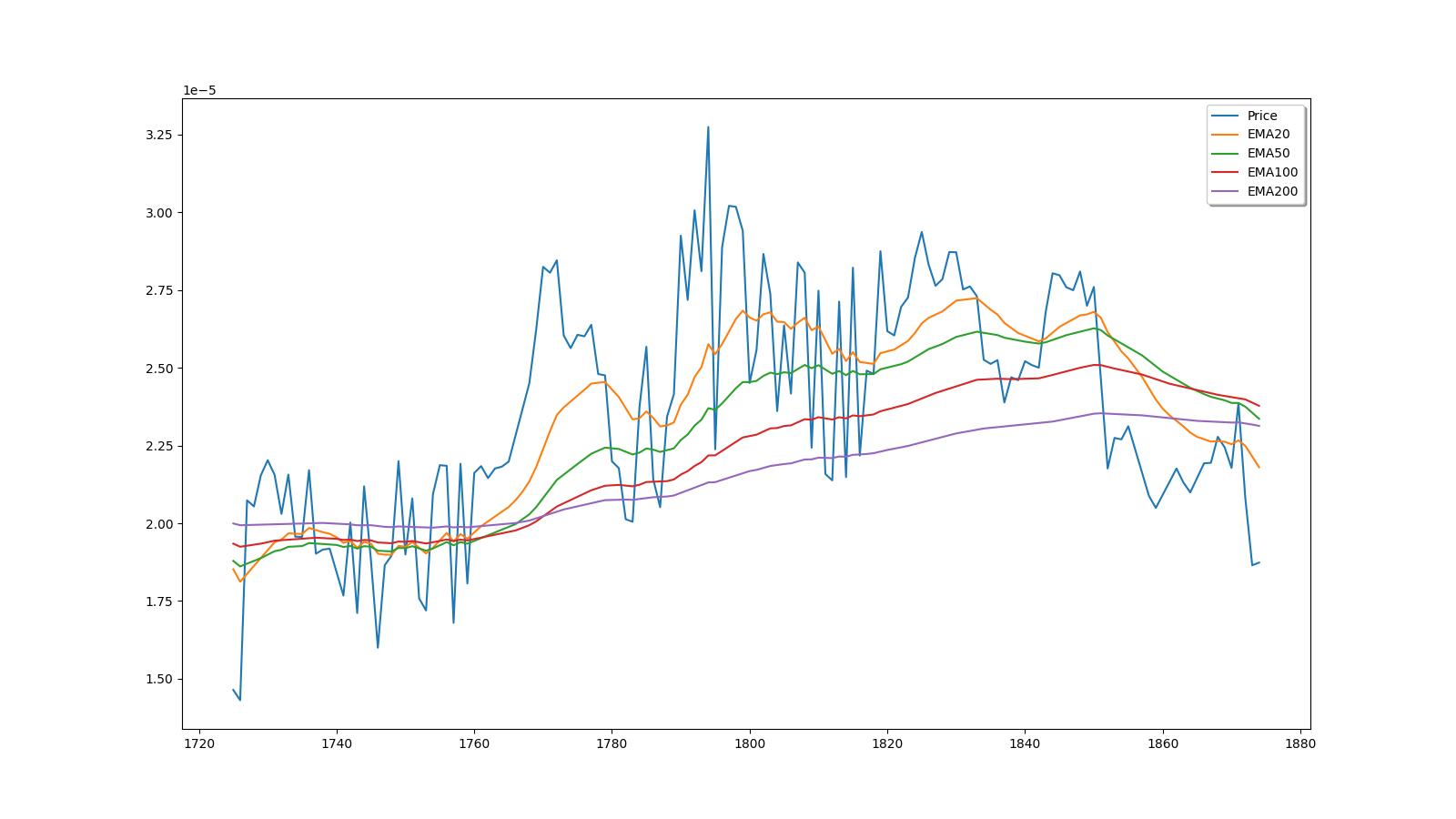 FTS Coin Exponential Moving Averages