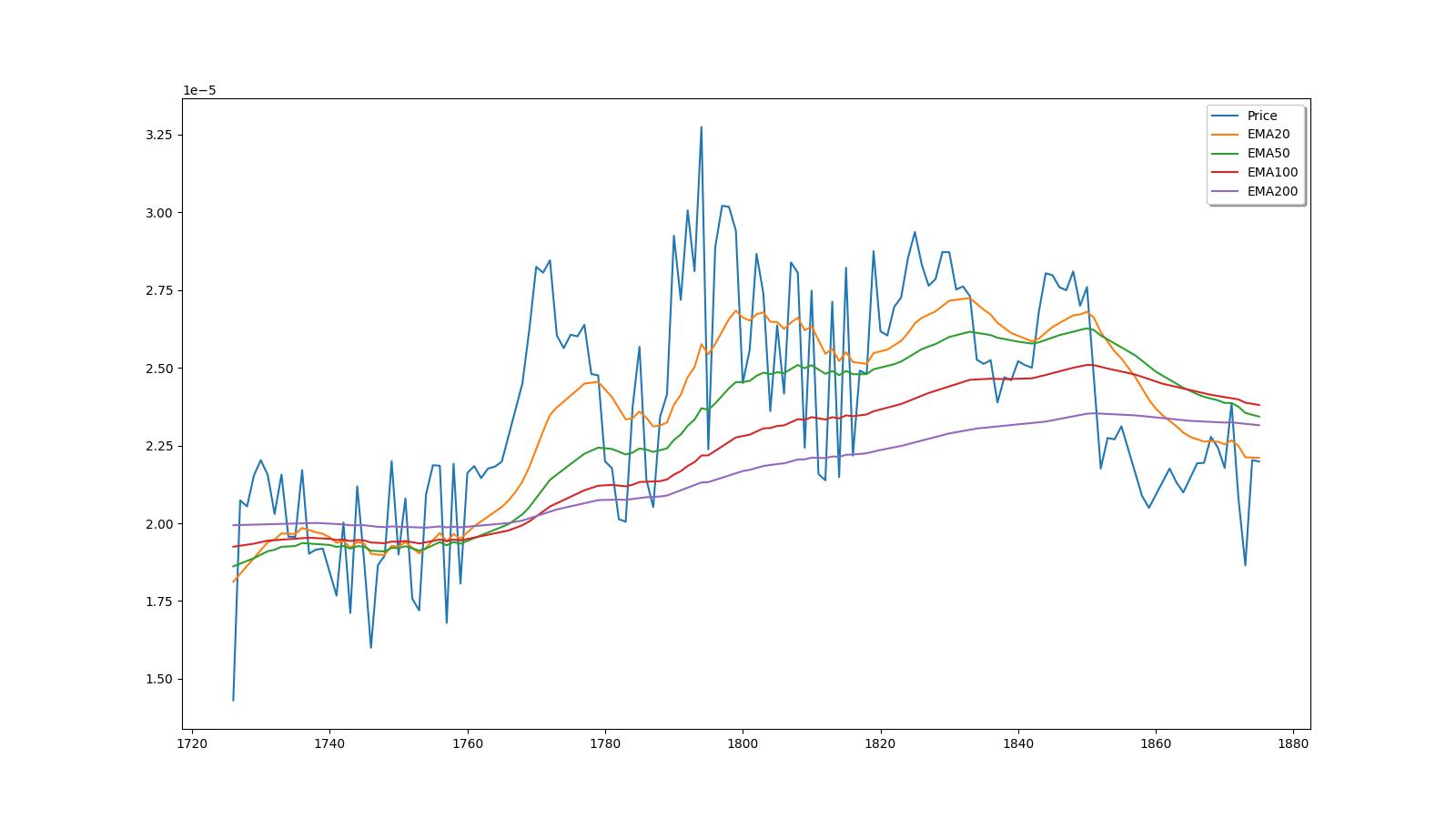 FTS Coin Exponential Moving Averages