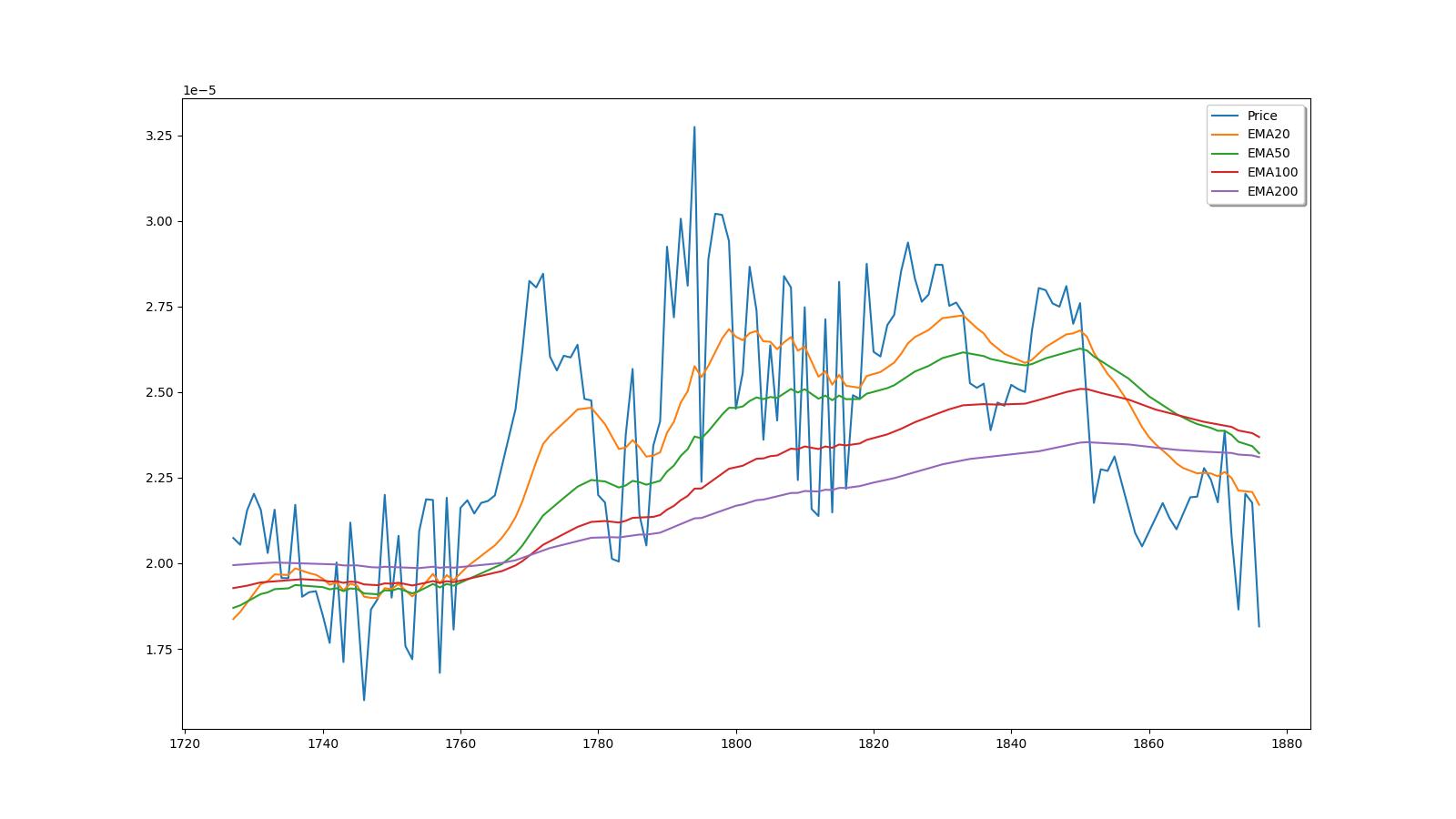 FTS Coin Exponential Moving Averages