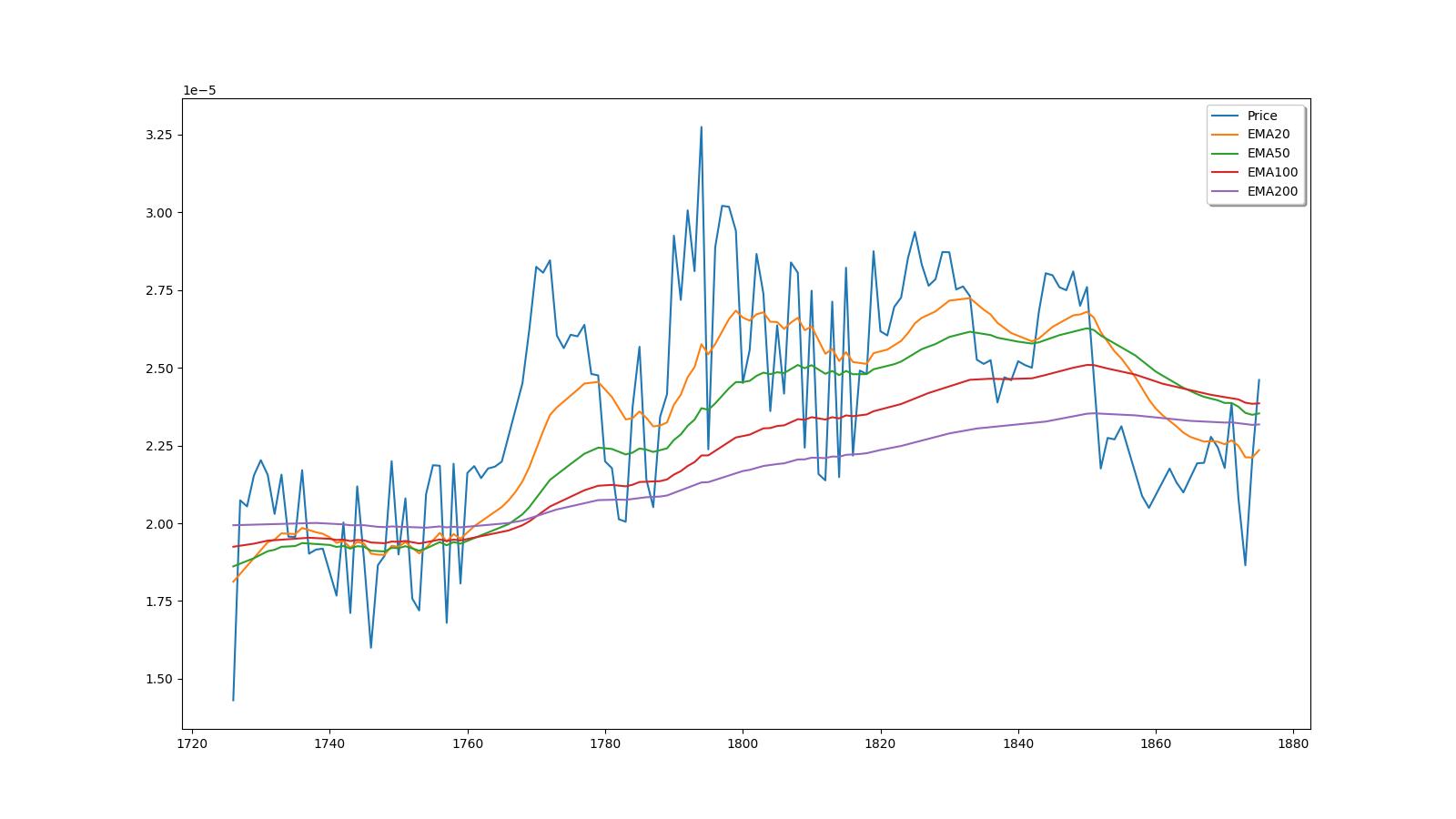 FTS Coin Exponential Moving Averages