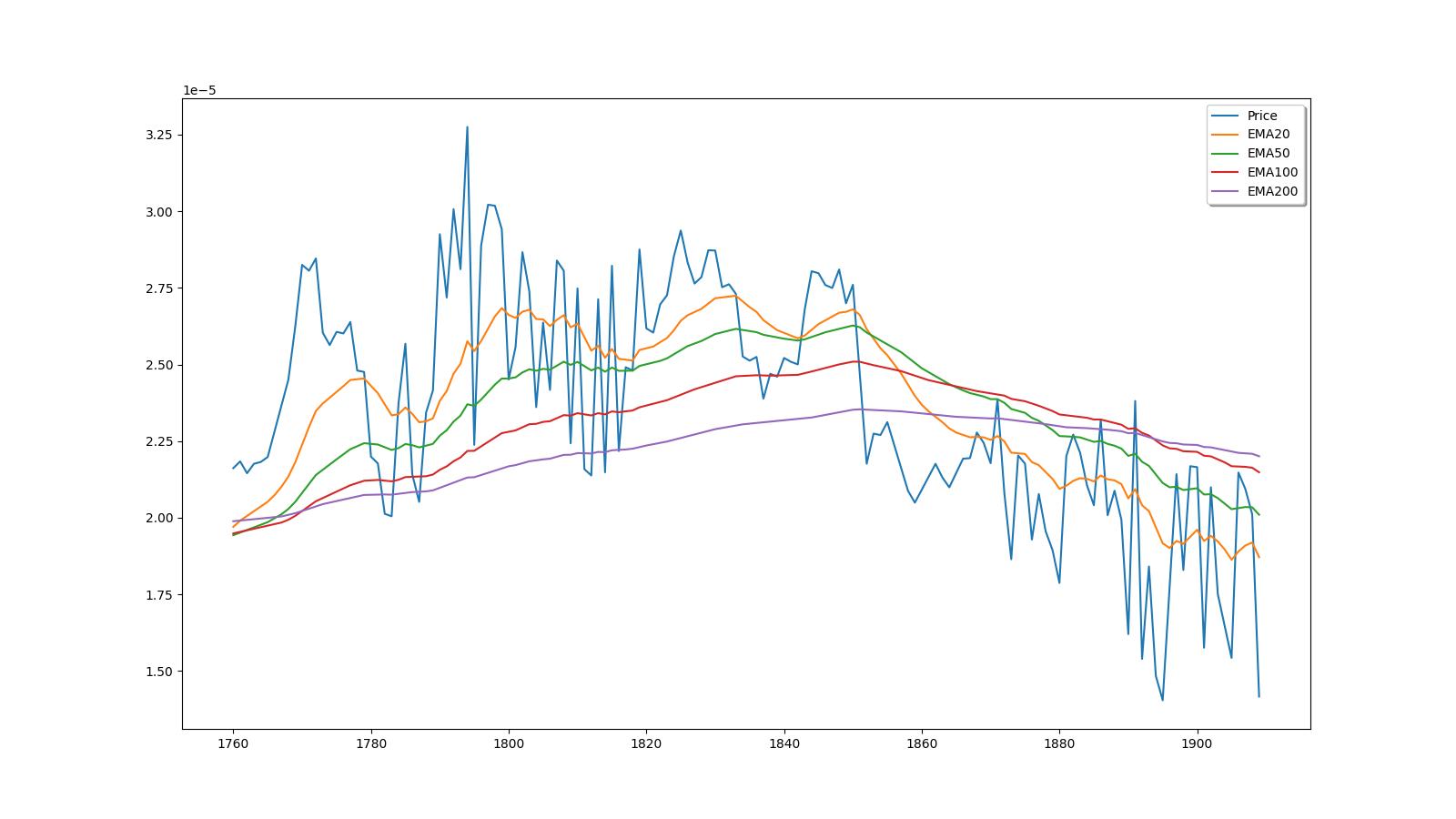 FTS Coin Exponential Moving Averages