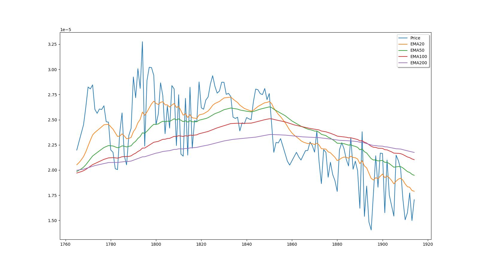 FTS Coin Exponential Moving Averages