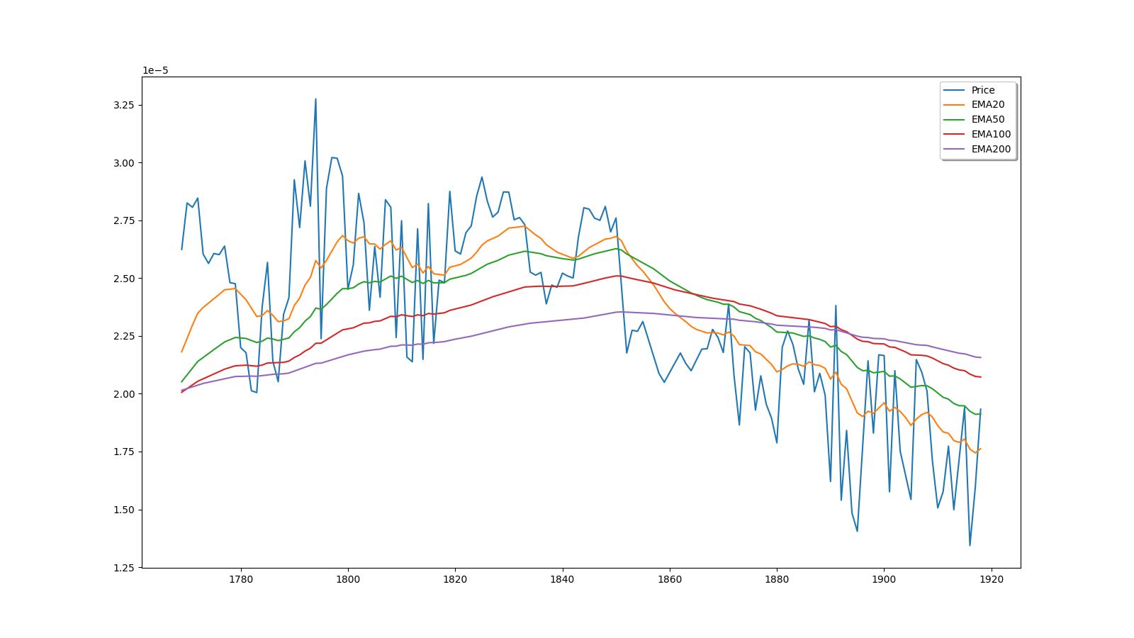 FTS Coin Exponential Moving Averages