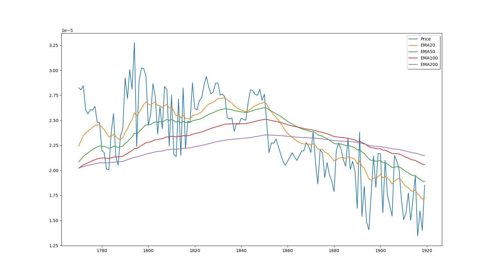 FTS Coin Exponential Moving Averages