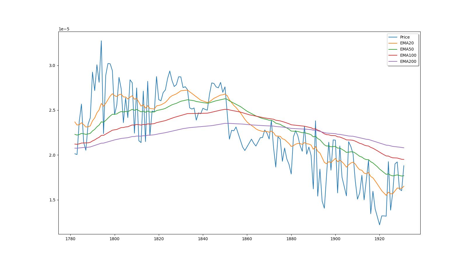 FTS Coin Exponential Moving Averages