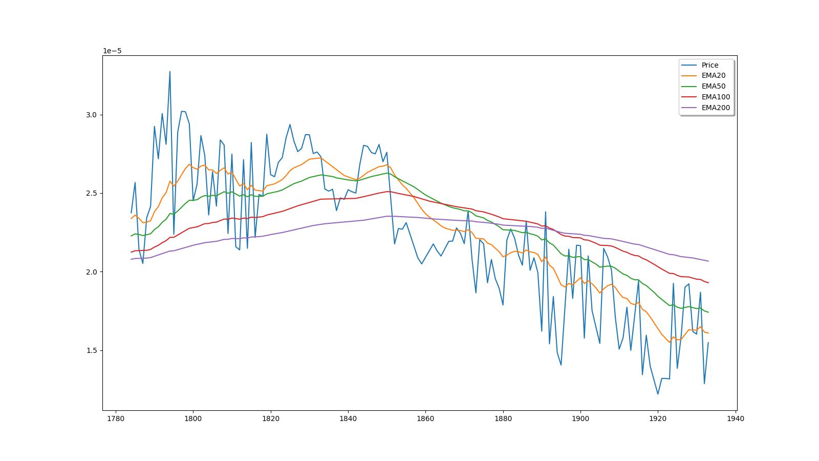 FTS Coin Exponential Moving Averages