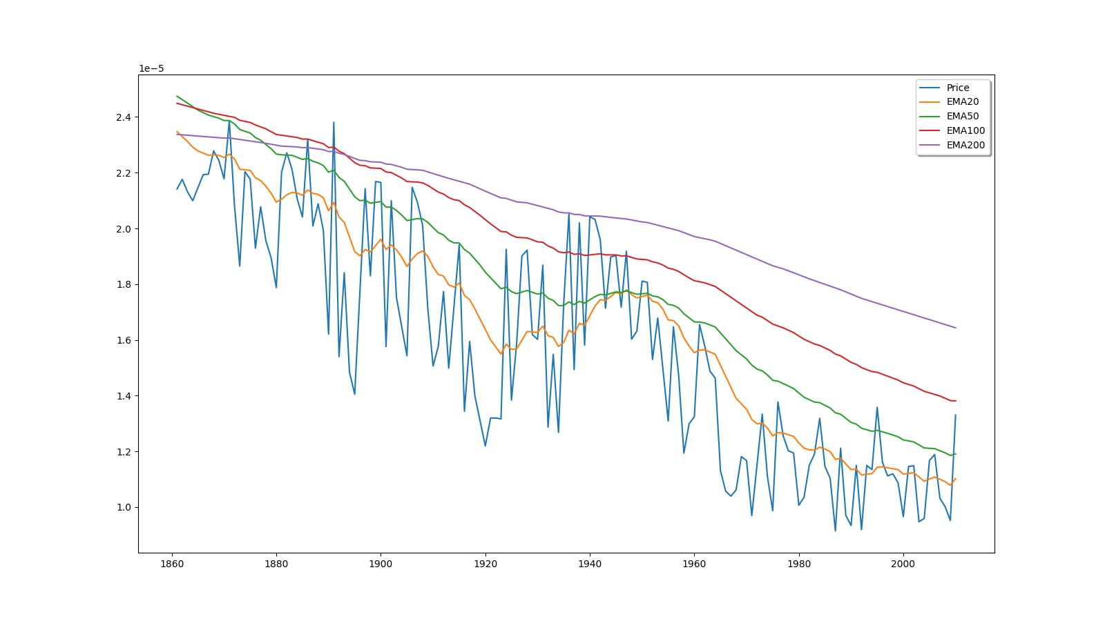 FTS Coin Exponential Moving Averages