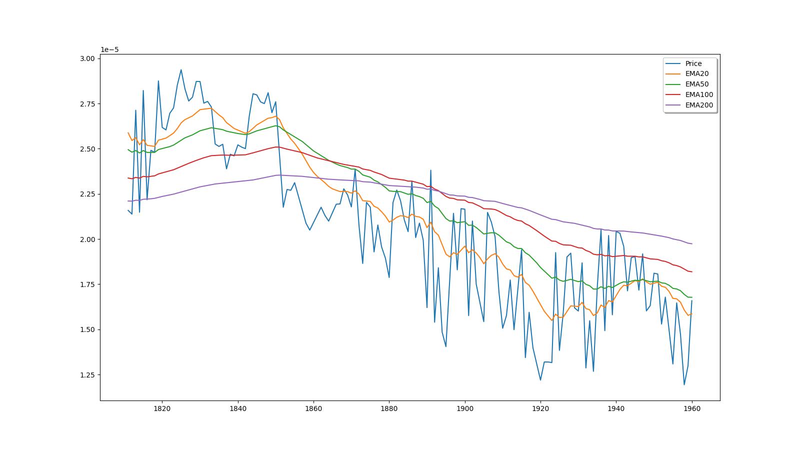 FTS Coin Exponential Moving Averages