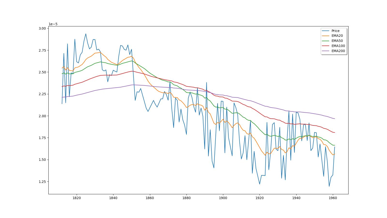 FTS Coin Exponential Moving Averages