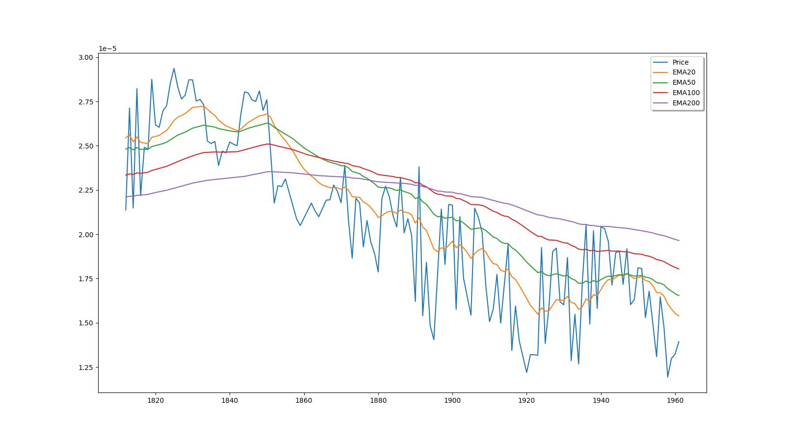 FTS Coin Exponential Moving Averages
