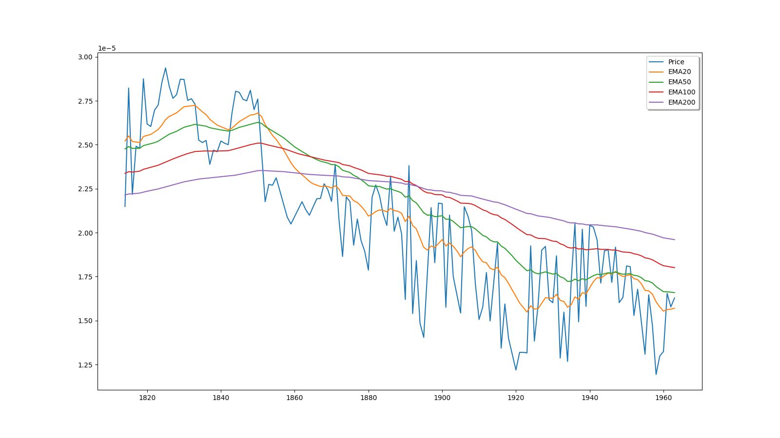 FTS Coin Exponential Moving Averages