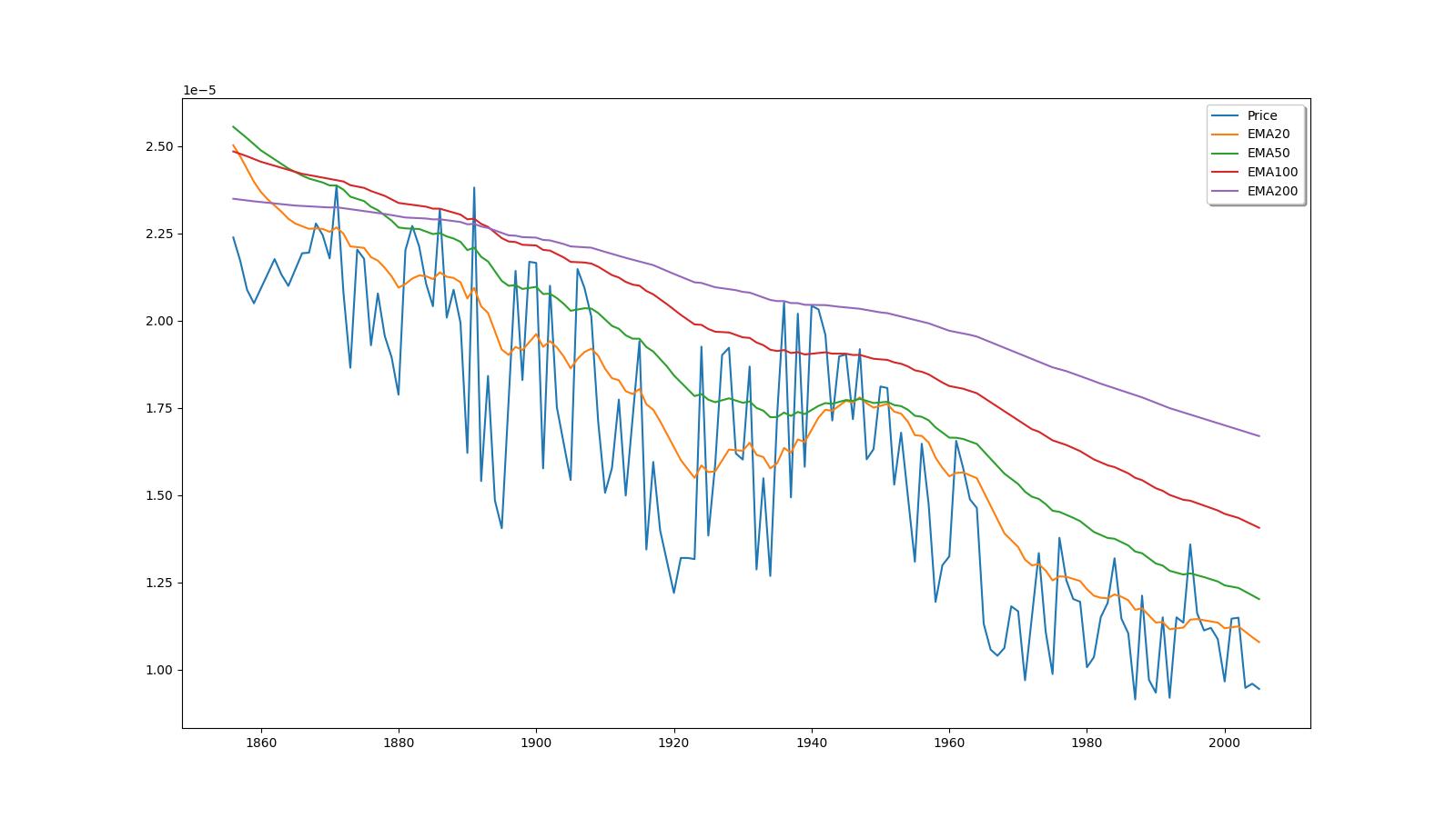 FTS Coin Exponential Moving Averages