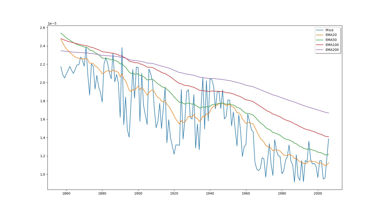 FTS Coin Exponential Moving Averages