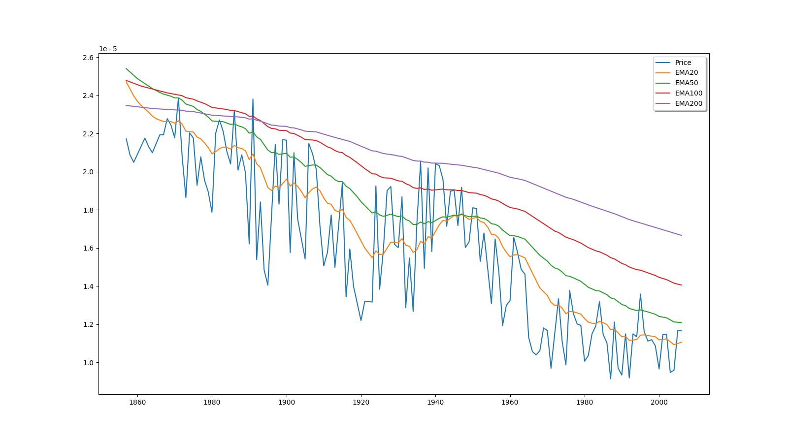 FTS Coin Exponential Moving Averages