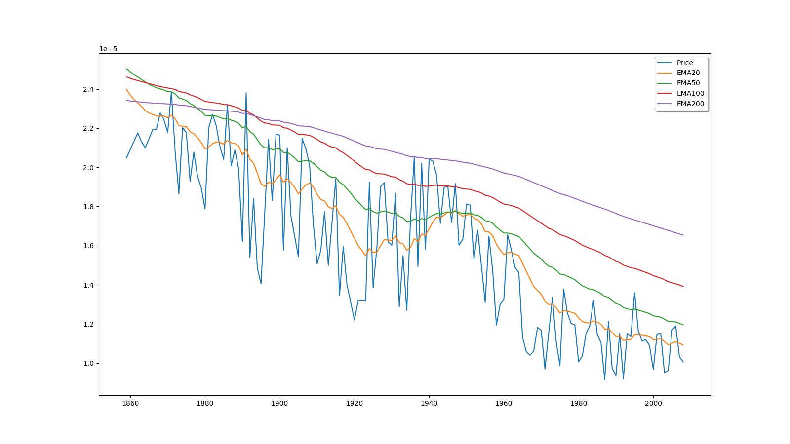 FTS Coin Exponential Moving Averages