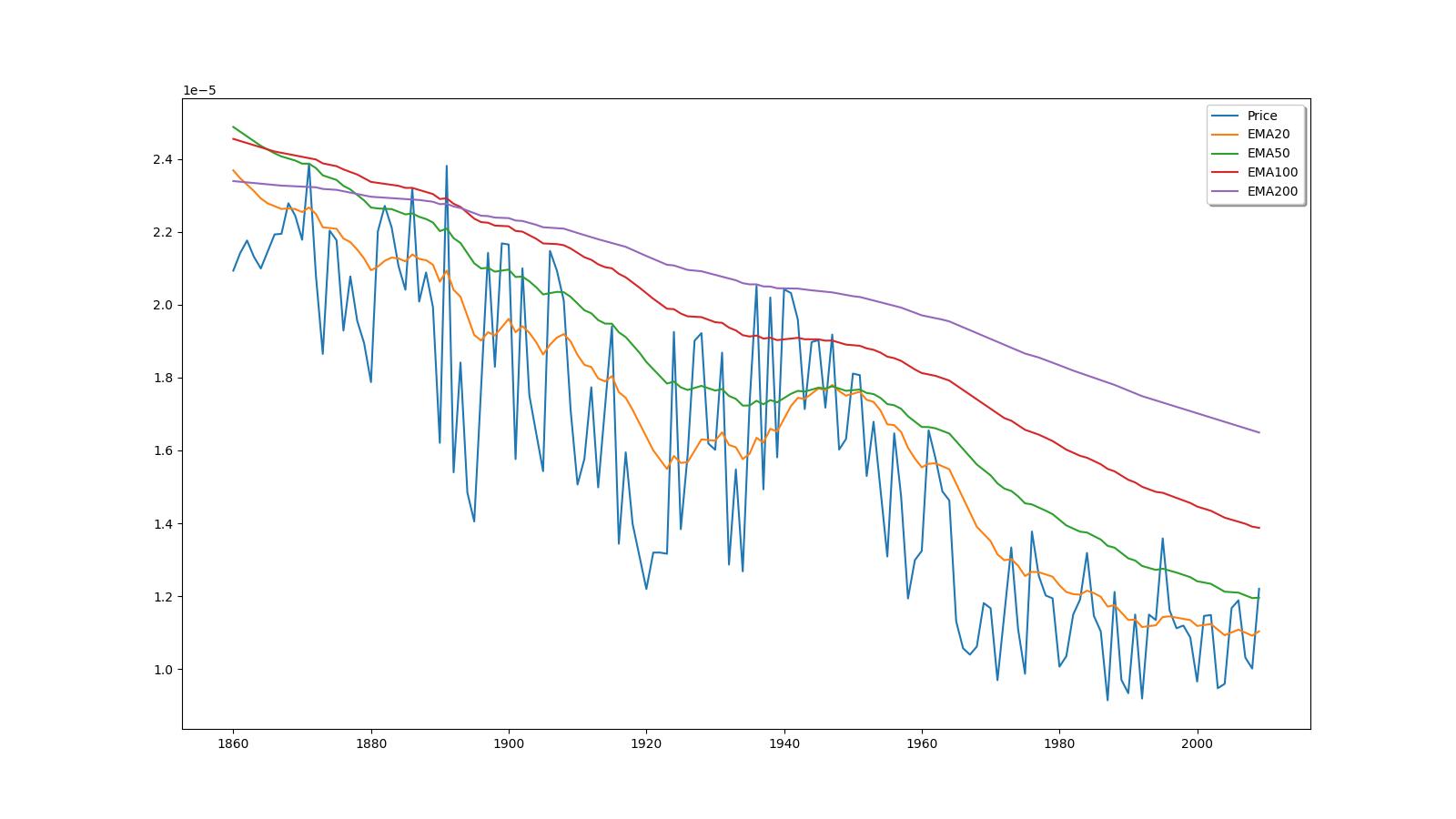 FTS Coin Exponential Moving Averages