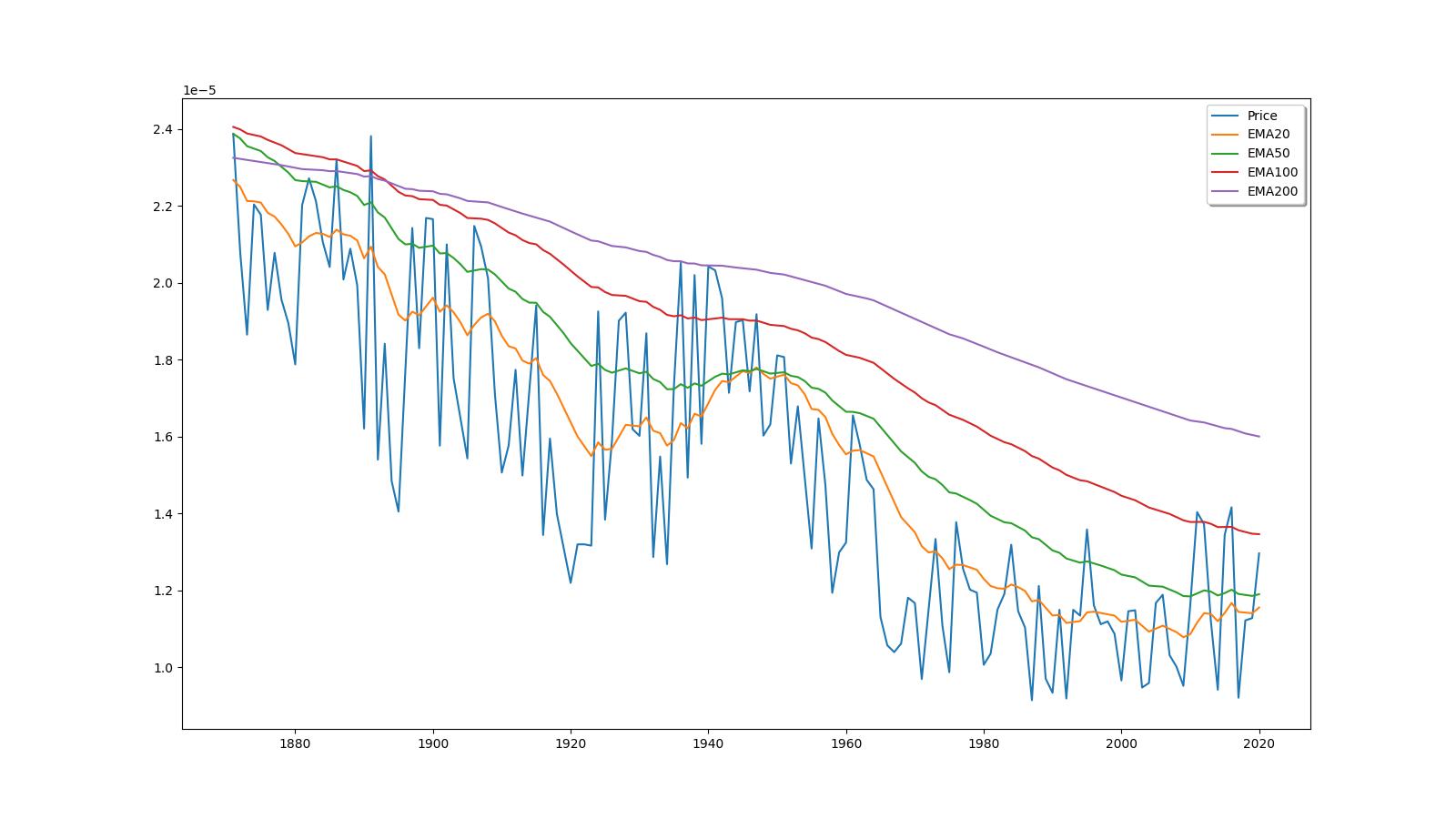 FTS Coin Exponential Moving Averages