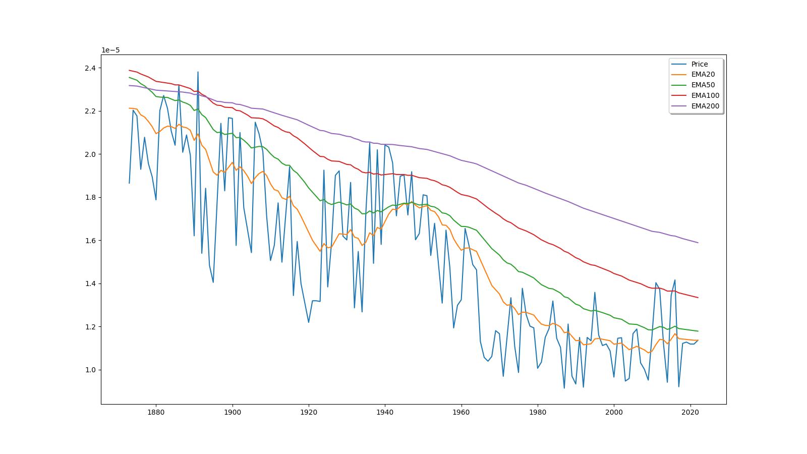 FTS Coin Exponential Moving Averages