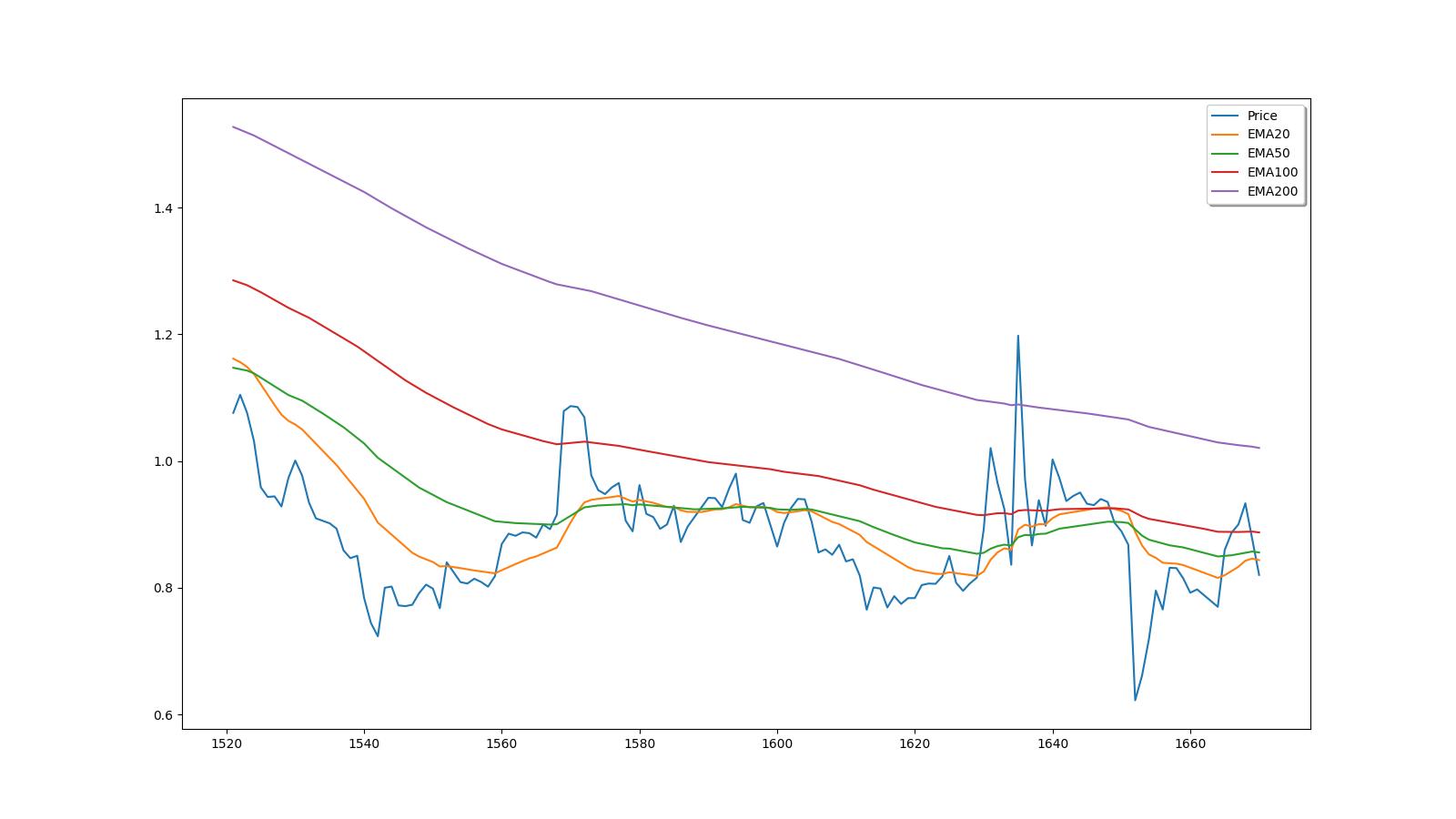 FTX Token Exponential Moving Averages