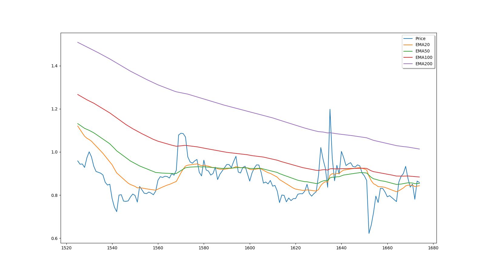 FTX Token Exponential Moving Averages