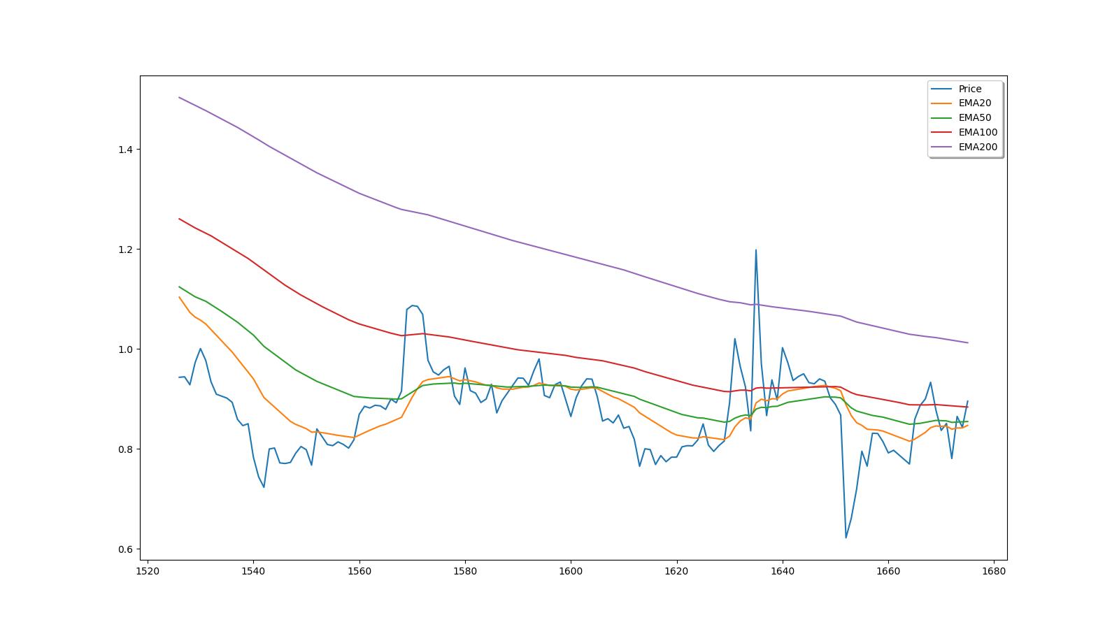 FTX Token Exponential Moving Averages