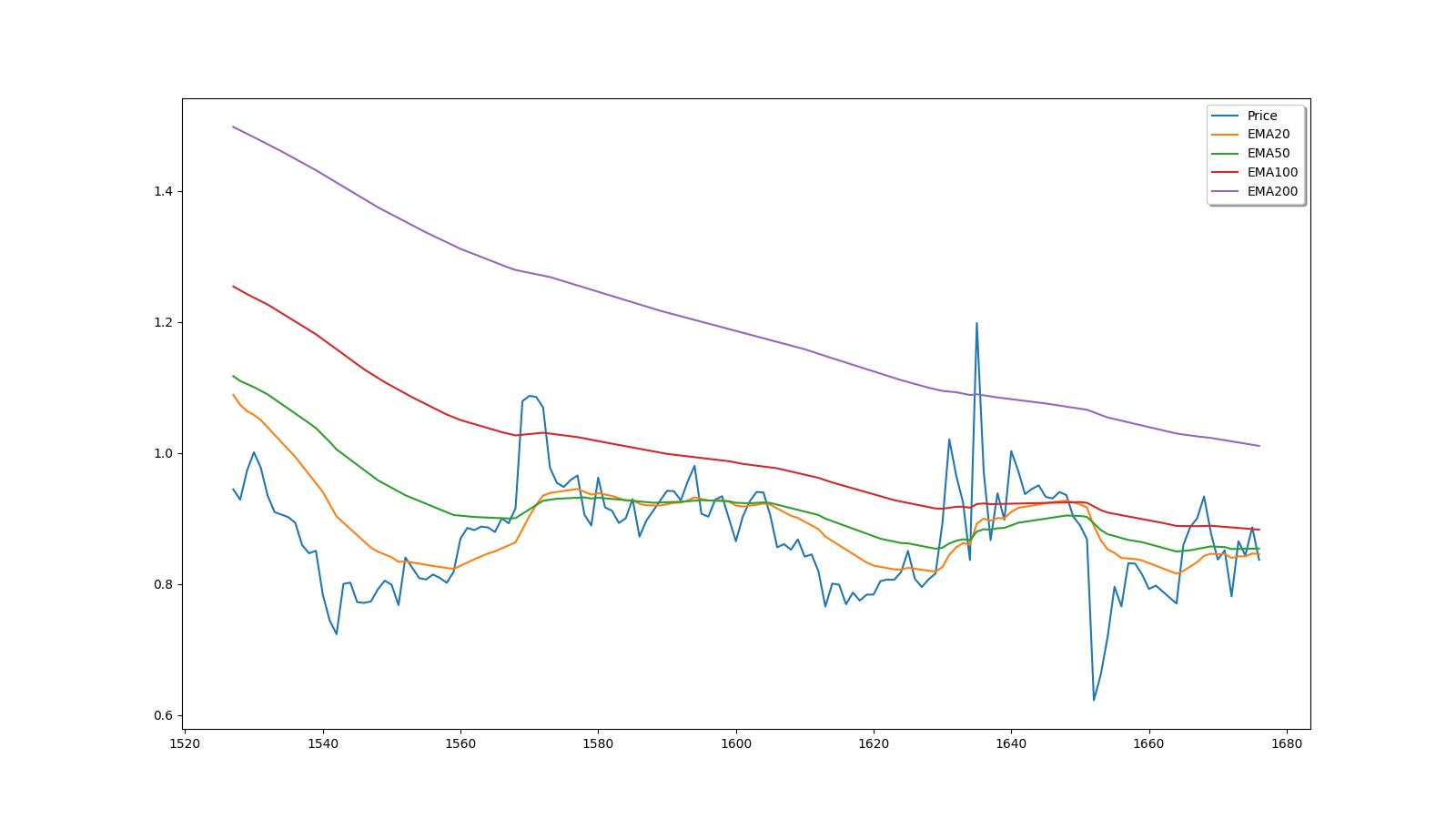 FTXトークン Exponential Moving Averages