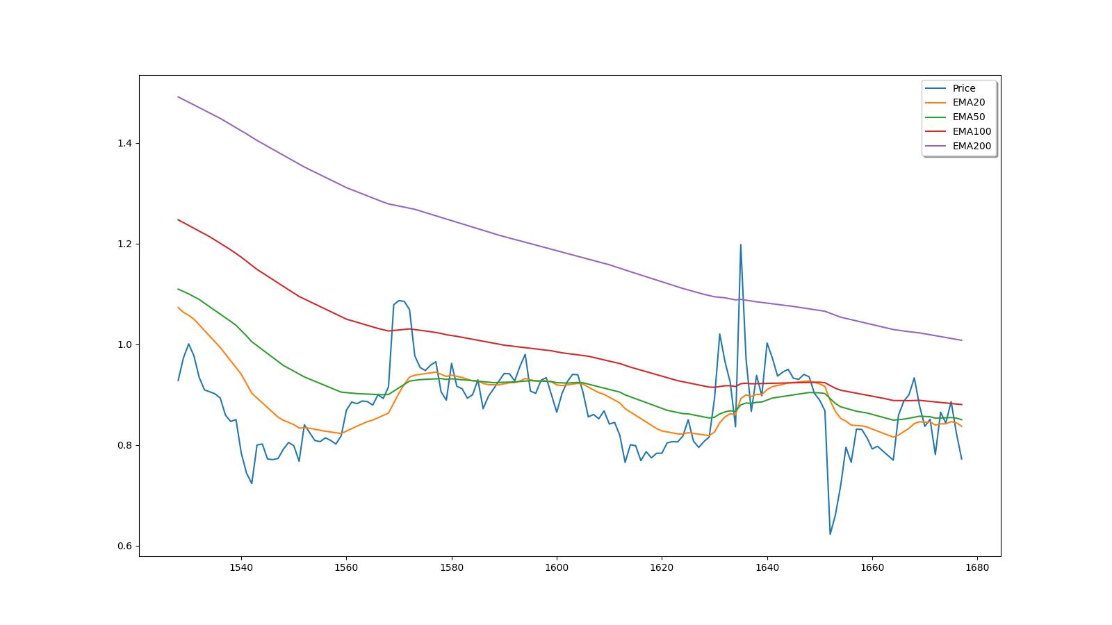 FTX Token Exponential Moving Averages