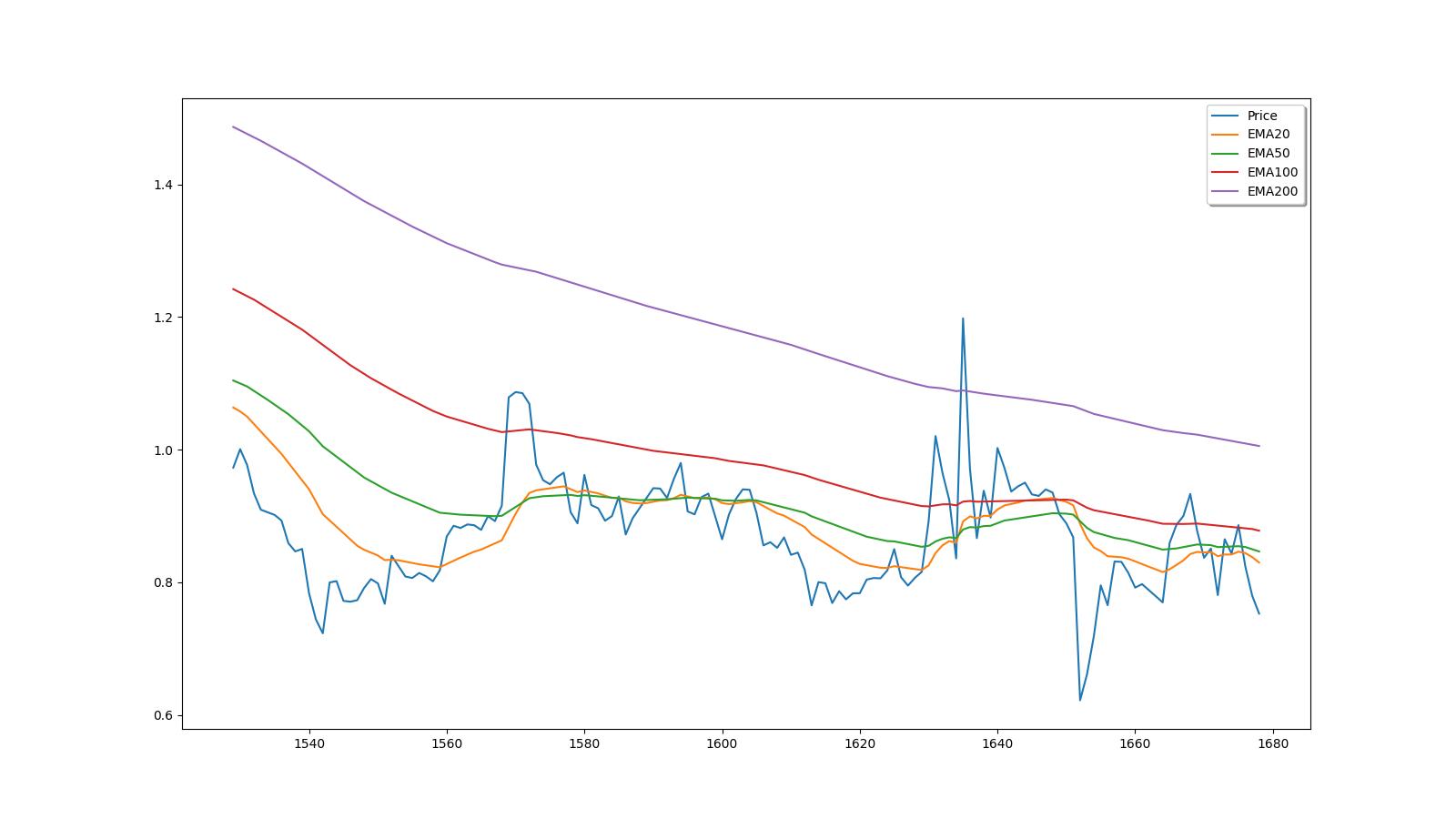 에프티엑스 토큰 Exponential Moving Averages