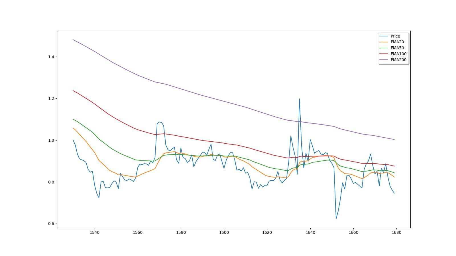 FTX Token Exponential Moving Averages