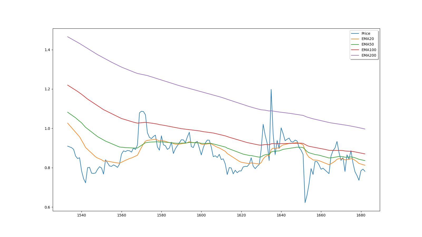 FTX Token Exponential Moving Averages