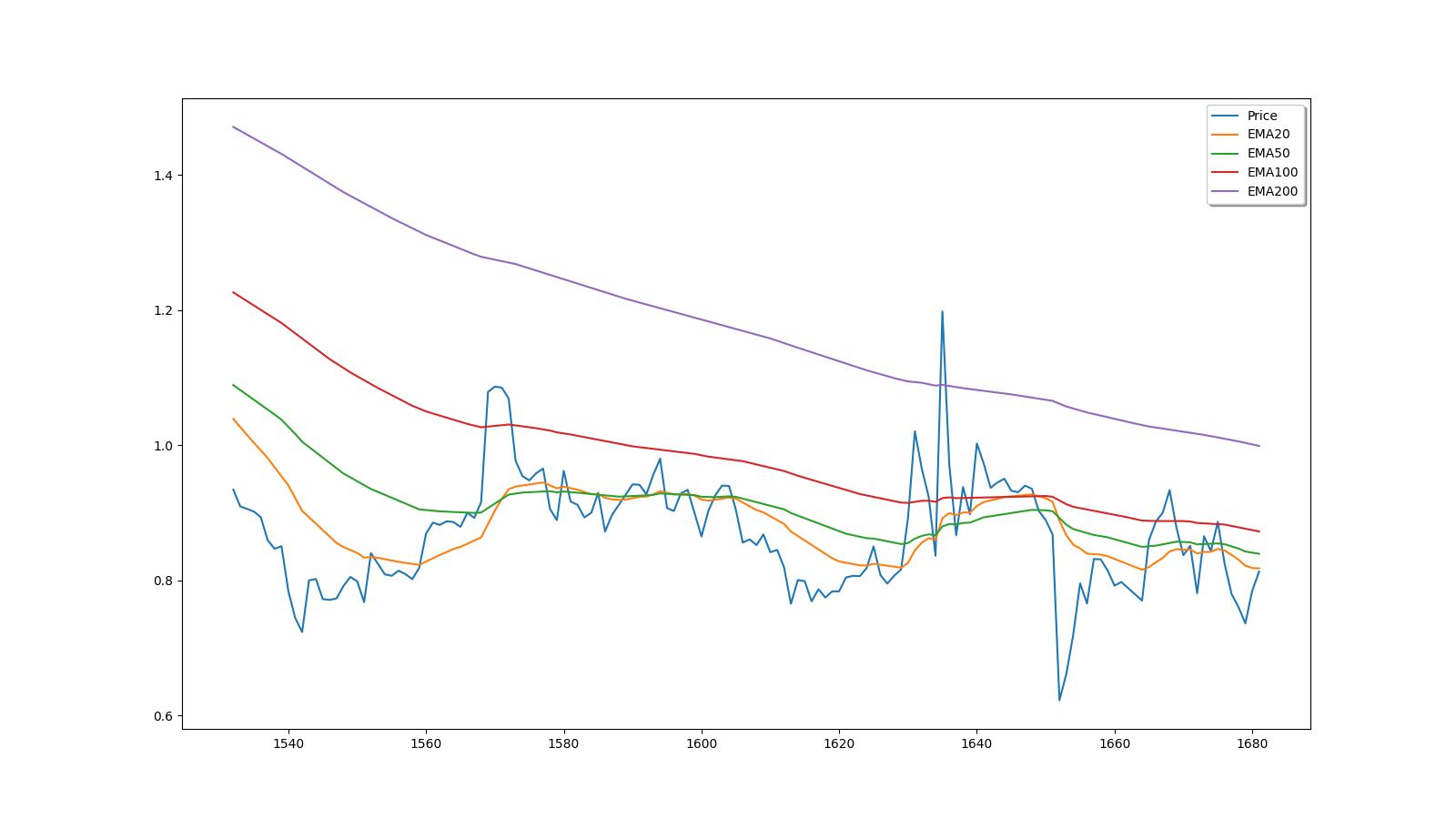 FTX Token Exponential Moving Averages