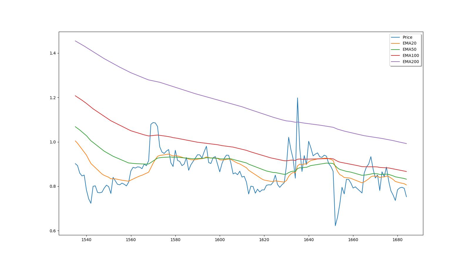 FTX Token Exponential Moving Averages