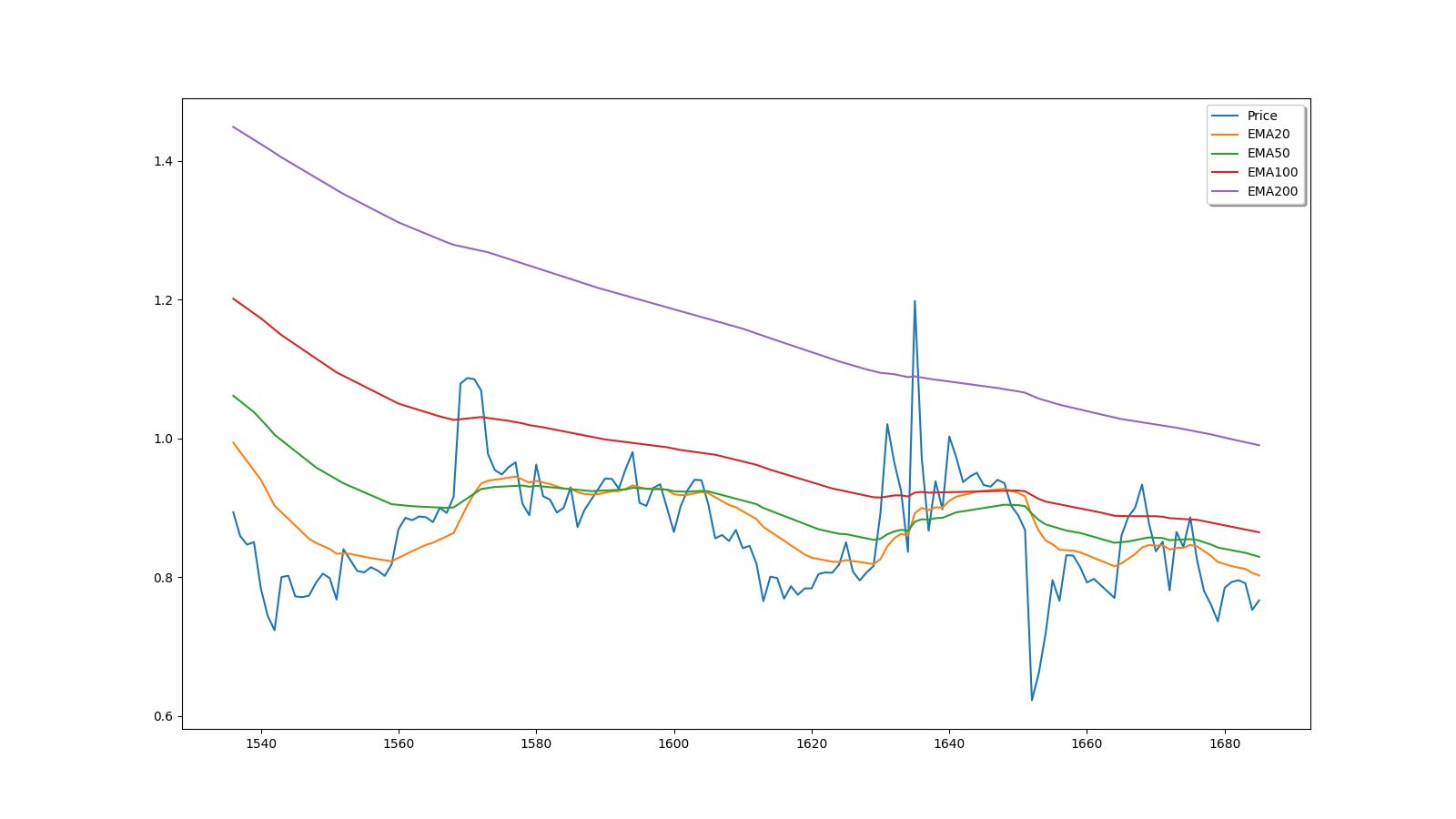 FTX Token Exponential Moving Averages