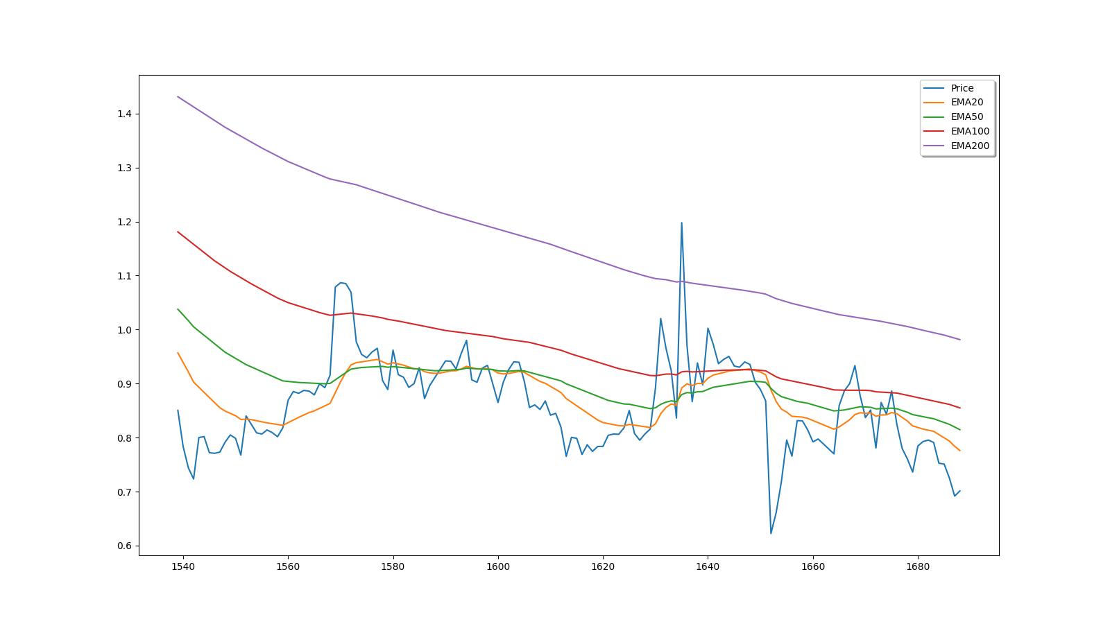 FTX Token Exponential Moving Averages