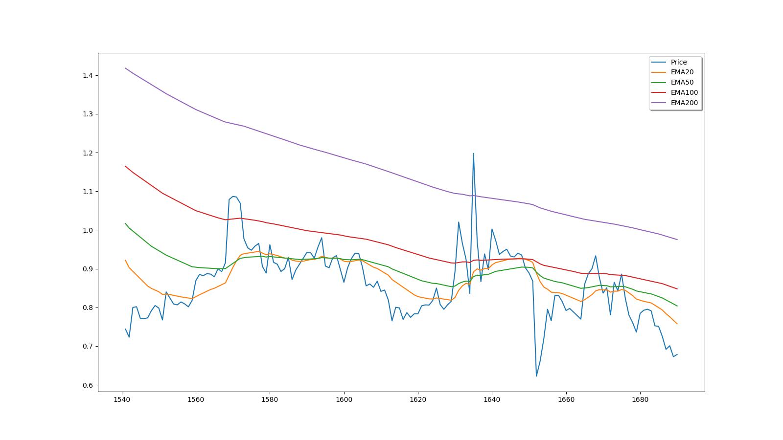 FTXトークン Exponential Moving Averages
