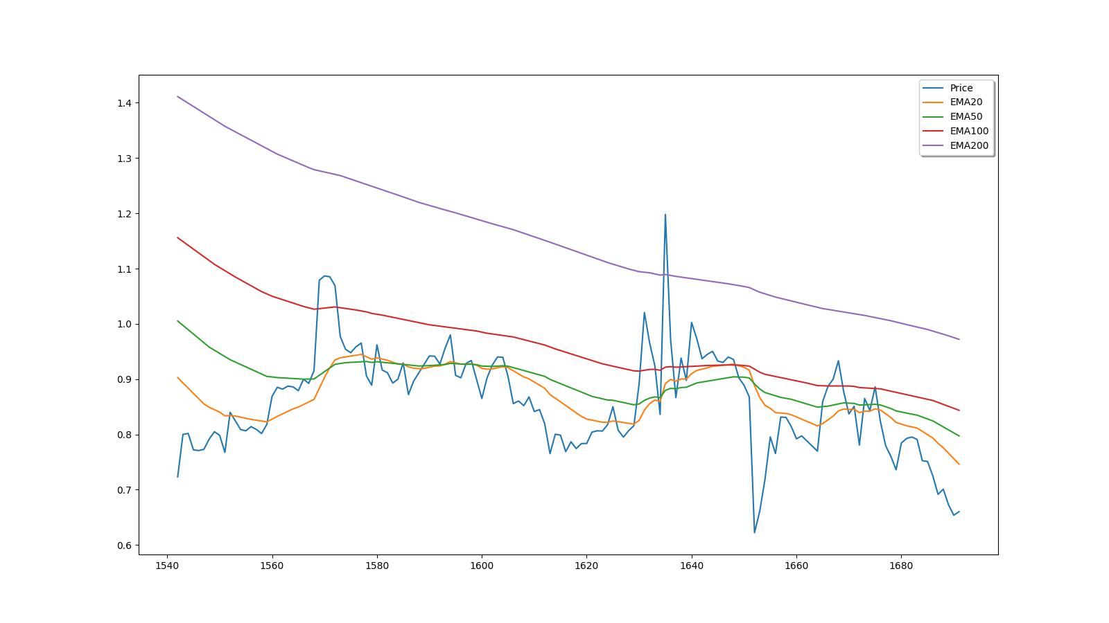 FTX Token Exponential Moving Averages