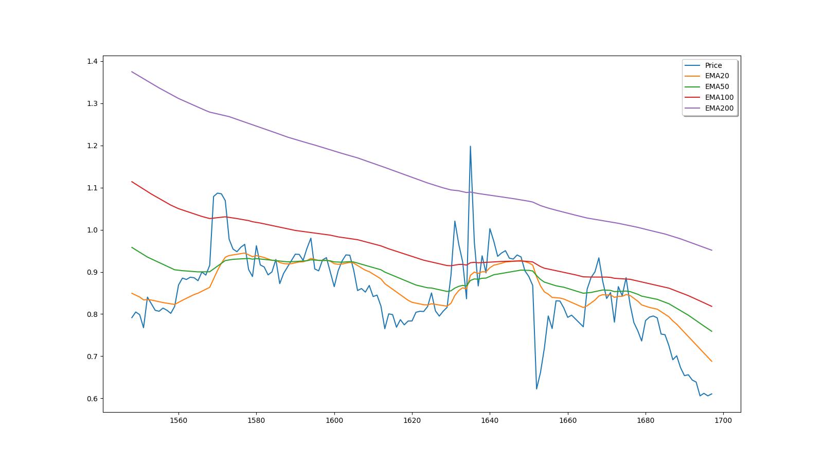 FTX Token Exponential Moving Averages