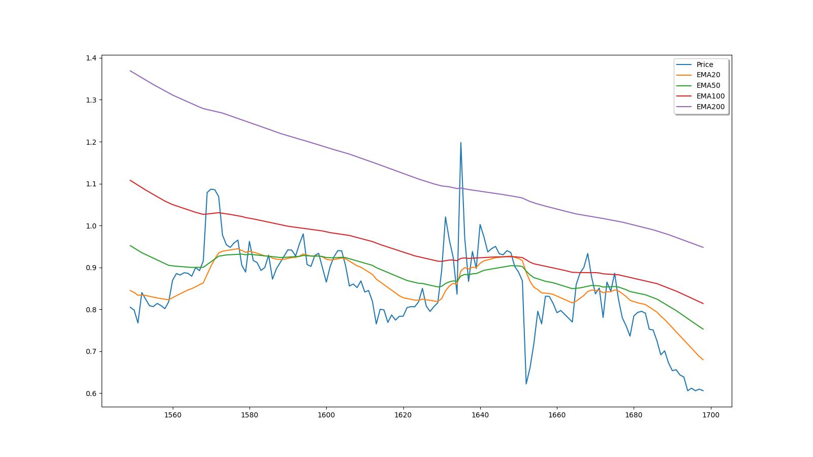 FTX Token Exponential Moving Averages