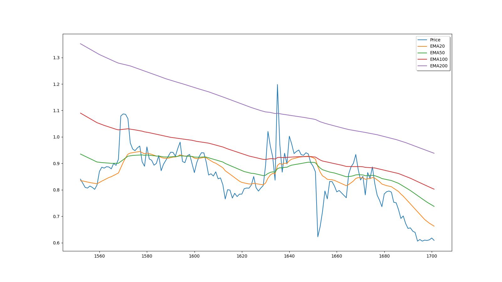 FTX Token Exponential Moving Averages