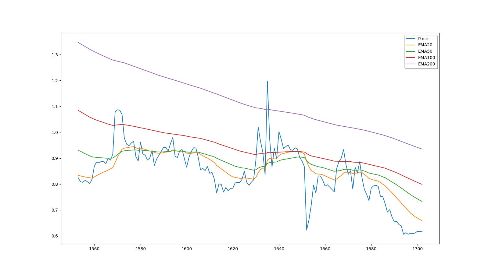 FTX Token Exponential Moving Averages