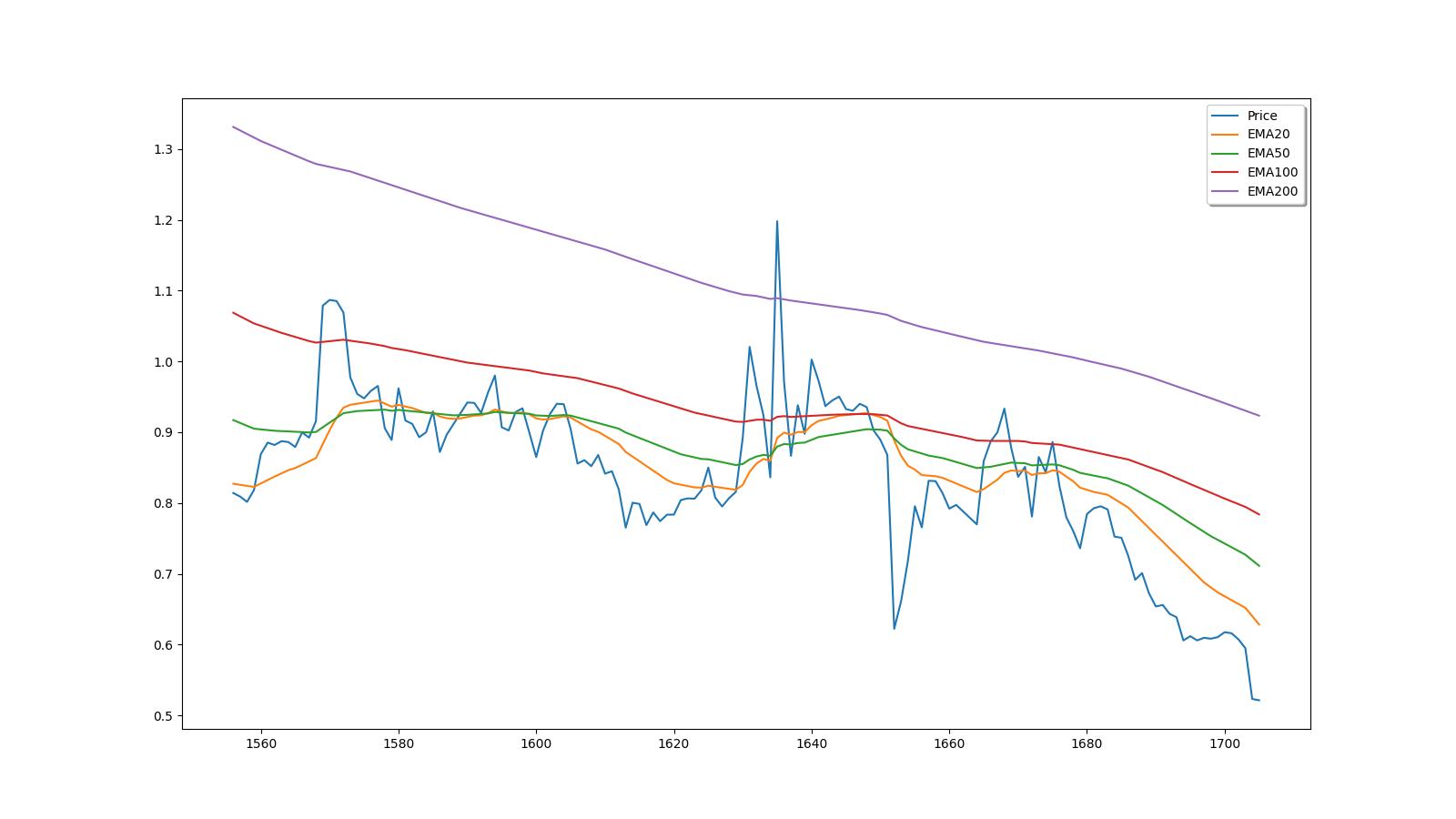 FTX Token Exponential Moving Averages