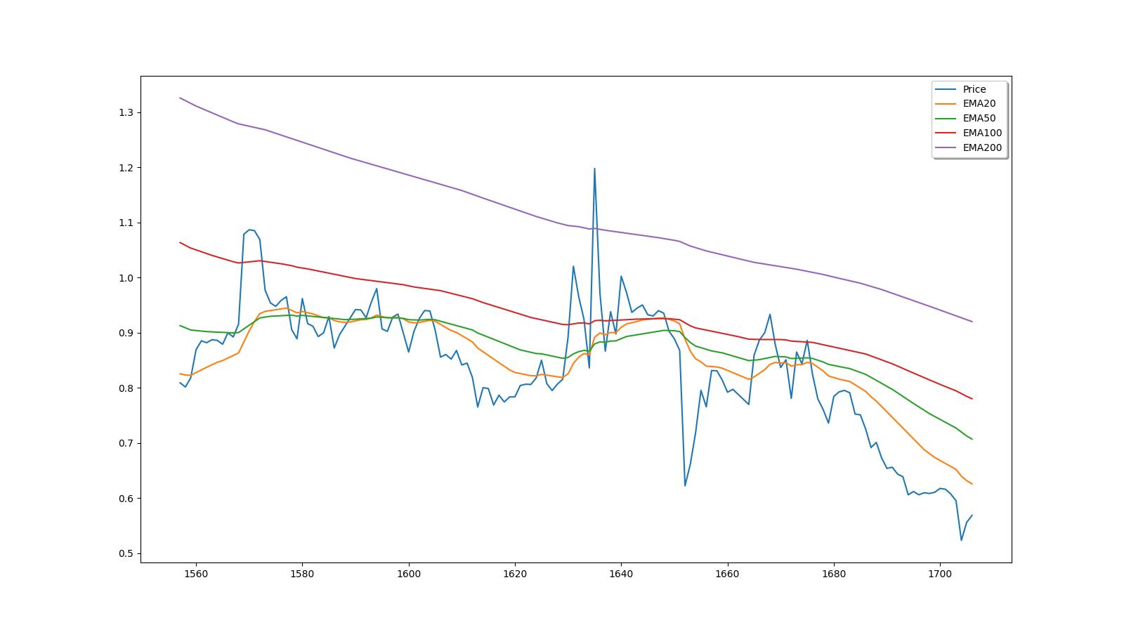 FTX Token Exponential Moving Averages