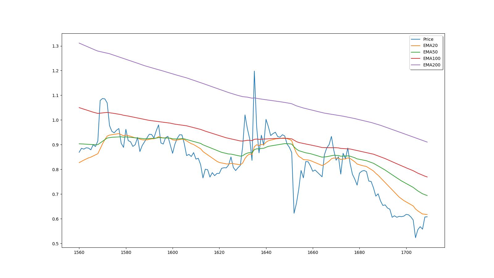 FTX Token Exponential Moving Averages