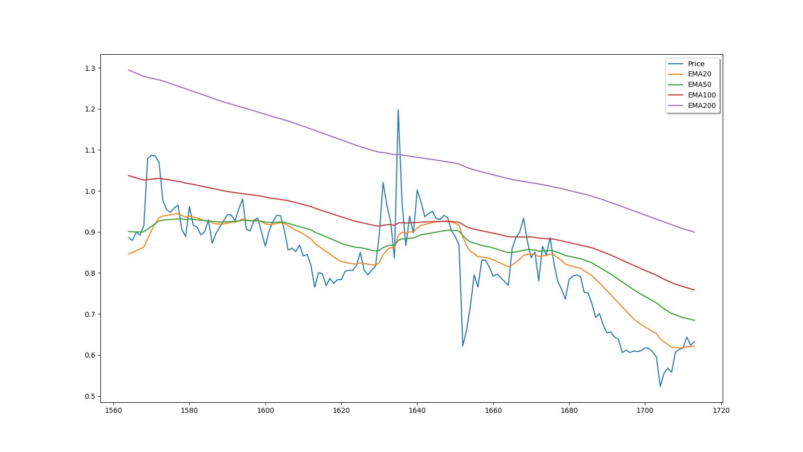 FTX Token Exponential Moving Averages