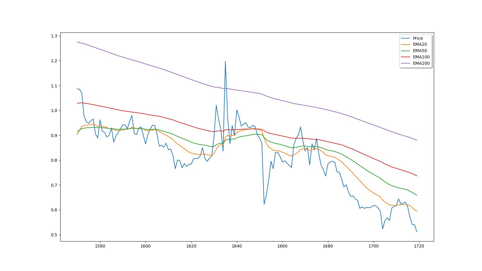 FTX Token Exponential Moving Averages