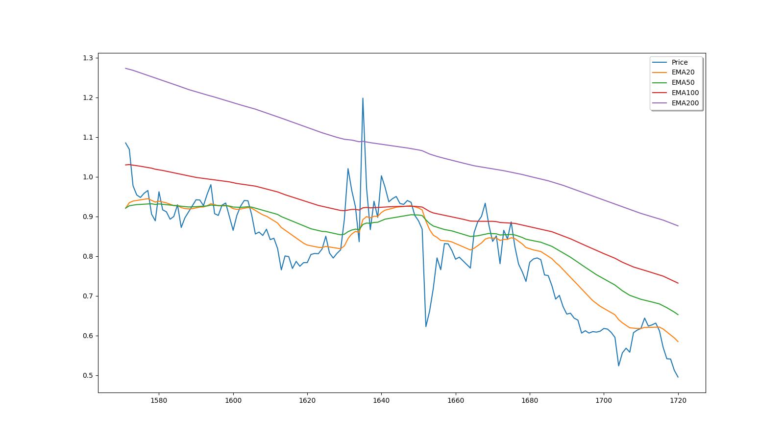 FTXトークン Exponential Moving Averages