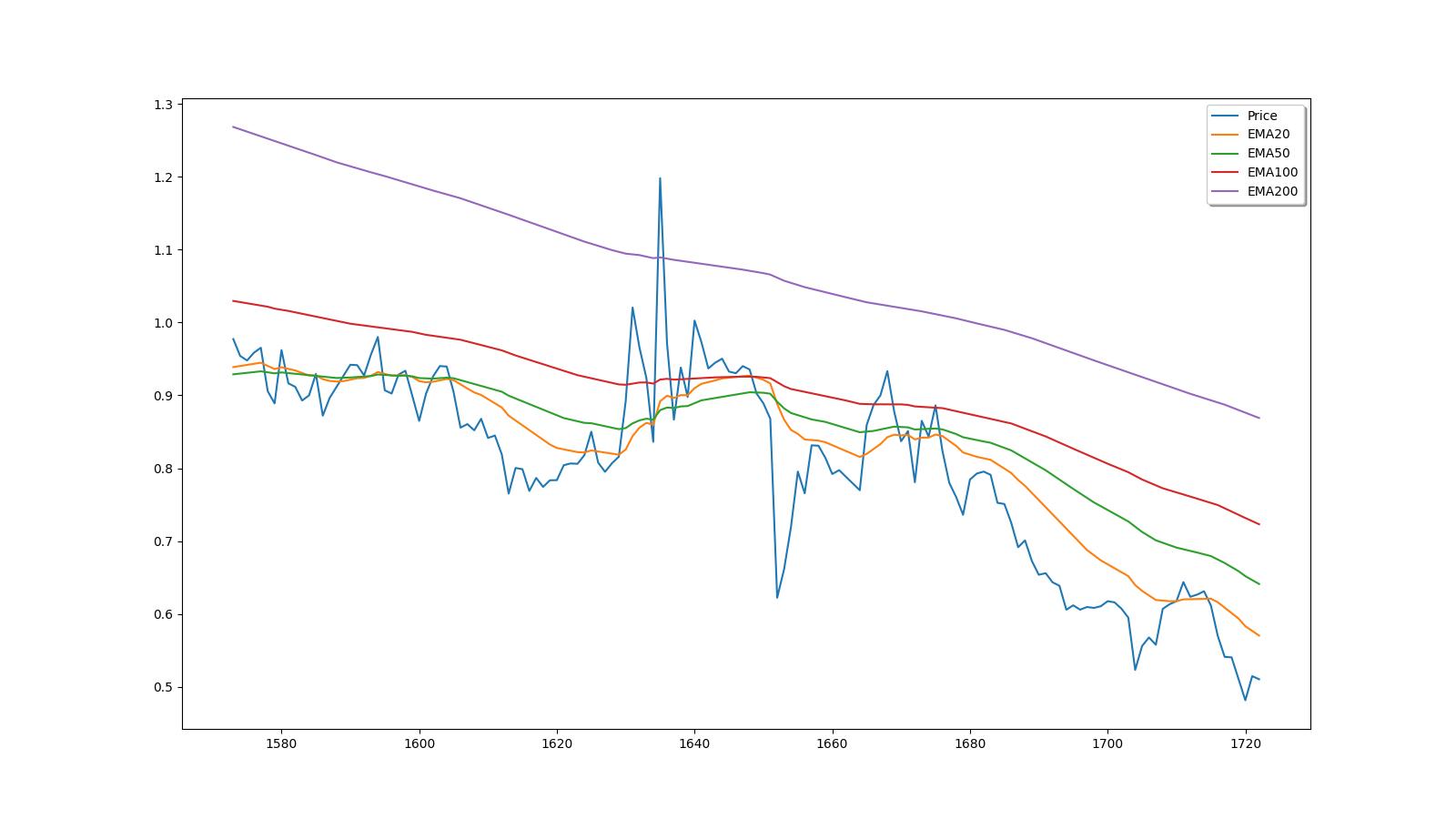 FTX Token Exponential Moving Averages
